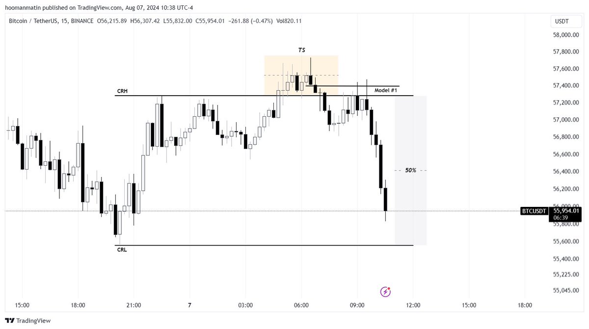 3 Candles are ALL you need with CRT. $BTC H4 CRT formed at 8pm into ...