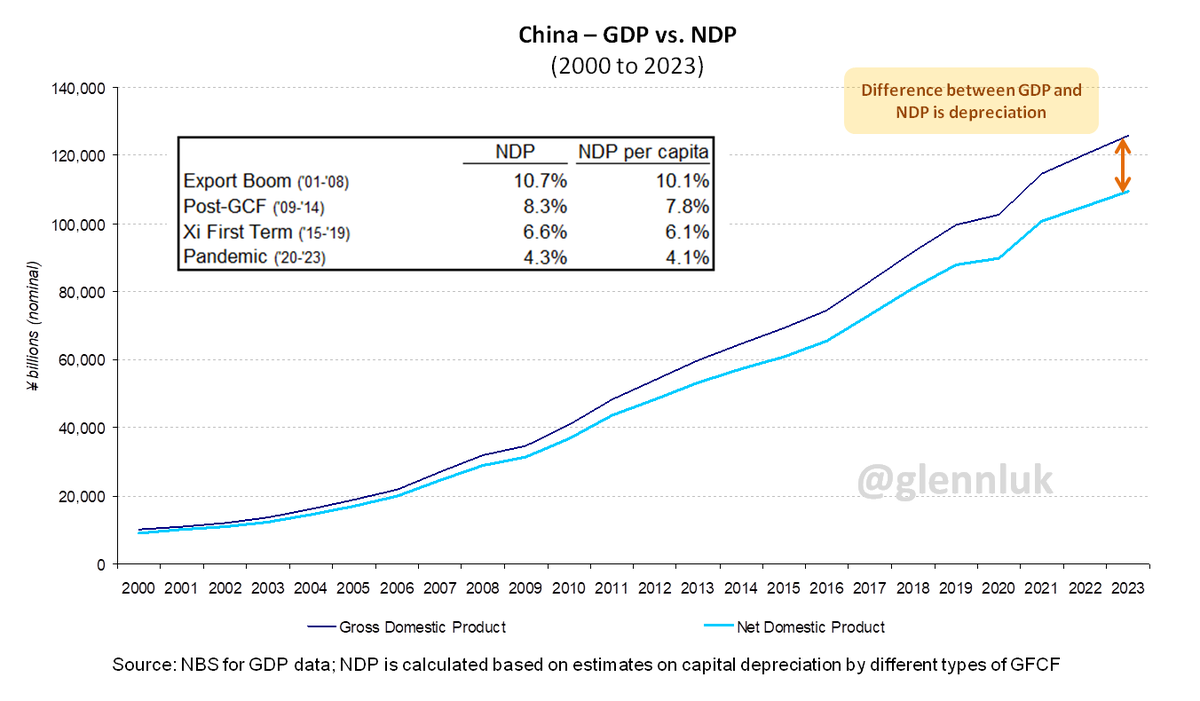 🧵 Part IV: Economic production model centered on NDP instead of GDP ...