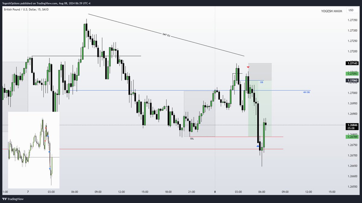 🇬🇧/🇺🇲 [+2R] -4H IRL > ERL -SMT w/EU -15m OB Entry - Thread from Yogesh ...