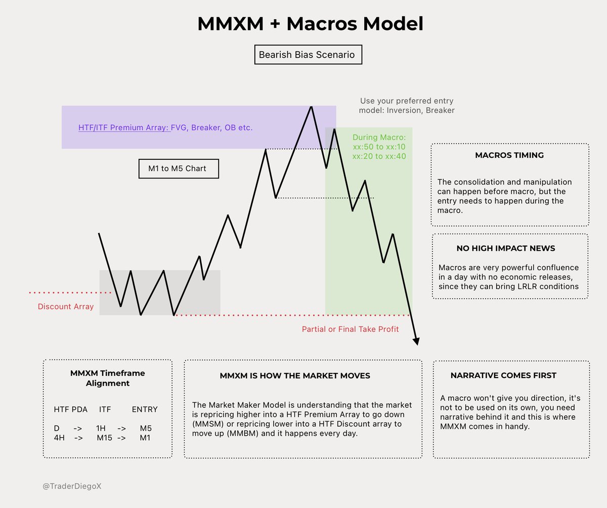 QUICK GUIDE OF MMXM + MACRO SETUPS: MMXM is a very effective way of reading the market in every ...