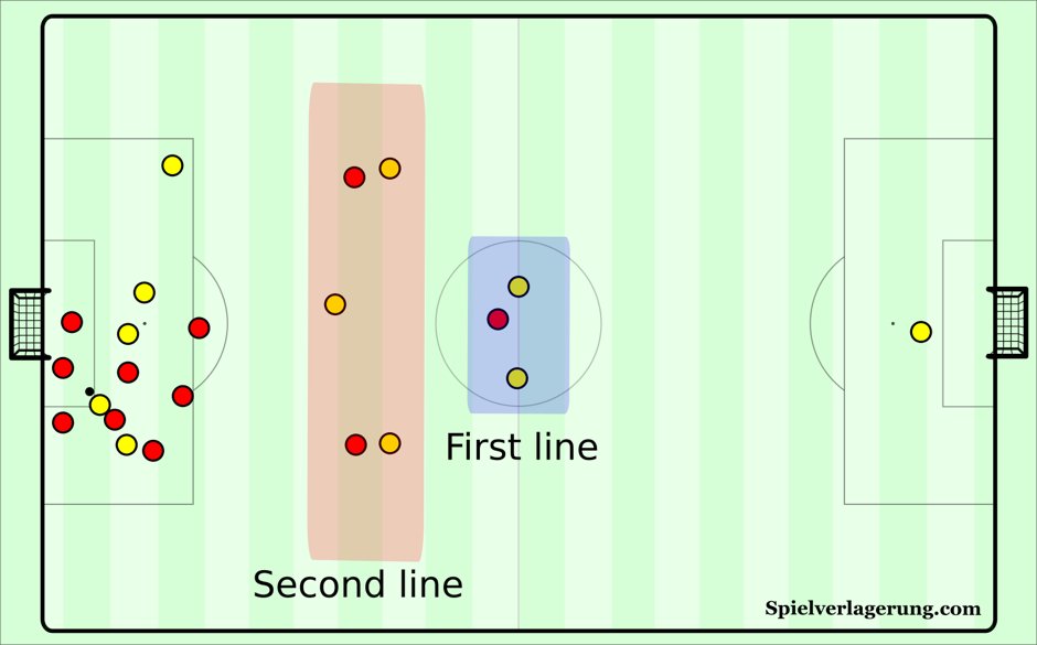 Rest-Defence is relatively new in the football tactics lexicon ...
