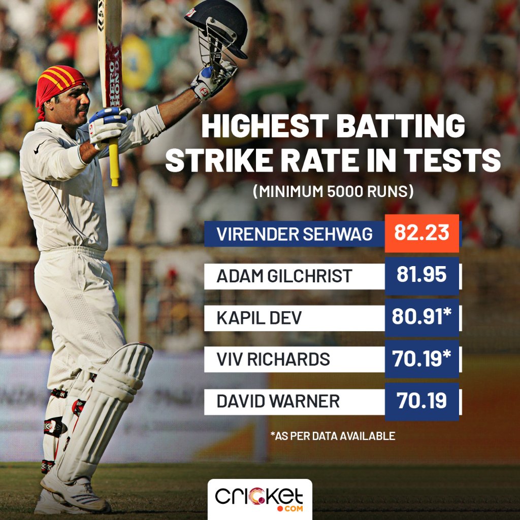 Virender Sehwag Stats Sehwag Retains Top Spot In ICC Rankings