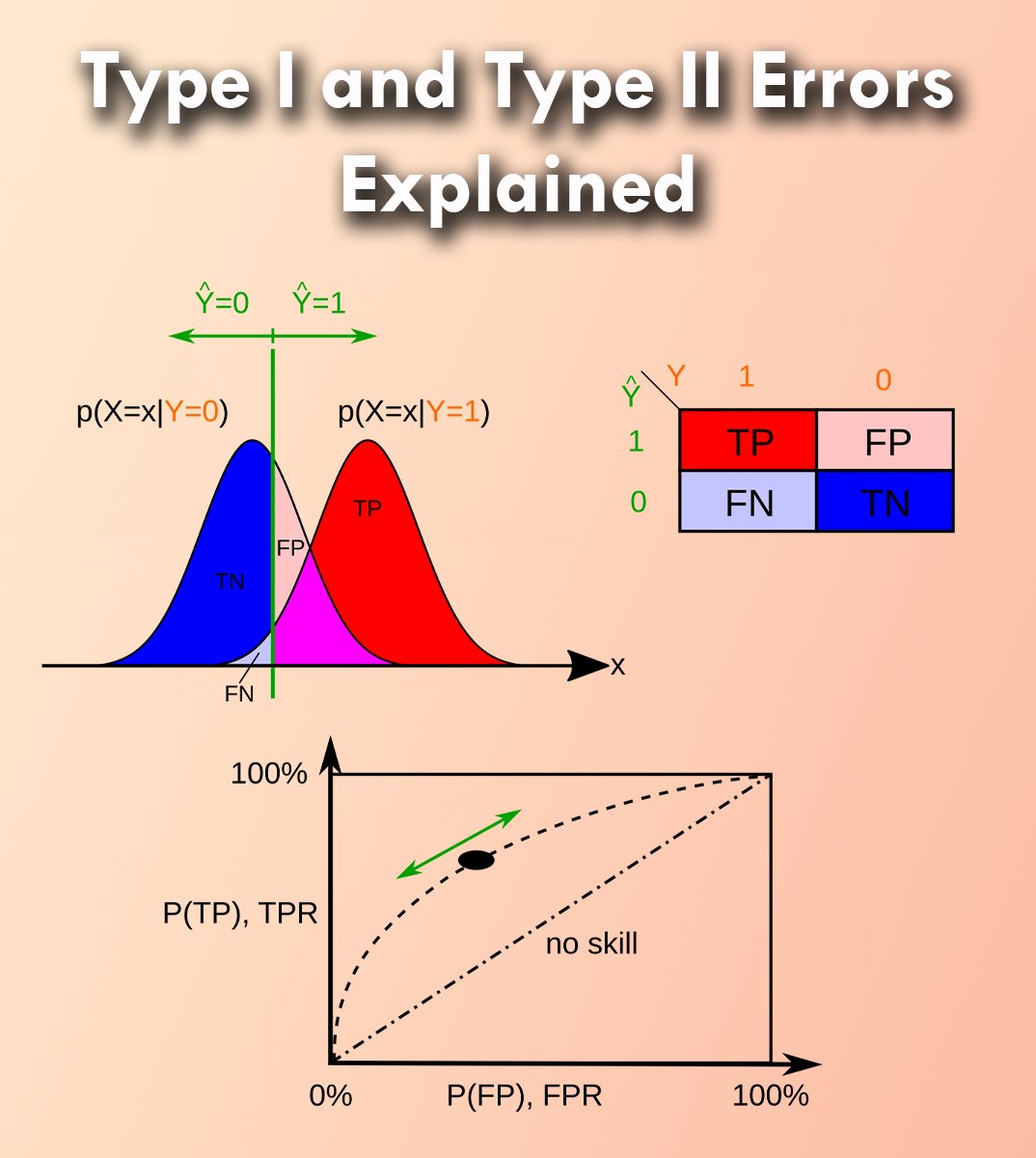 Understanding Type I and Type II errors is the secret to unlocking the full potential of your ...