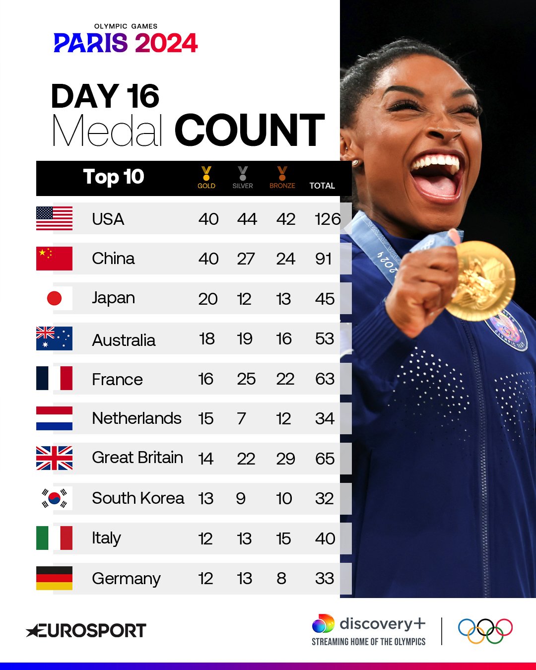 Summer Olympics Medal Count