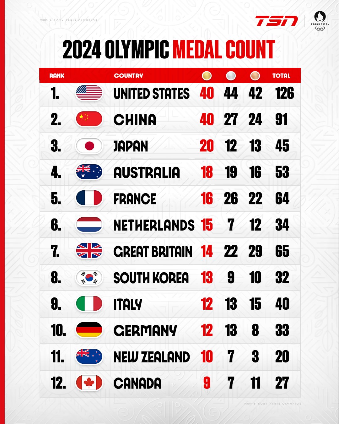 Summer Olympics Medal Count