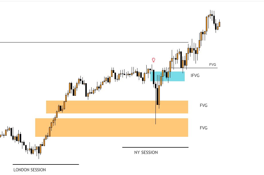 ICT New York Killzone Open Continuation Model. A Thread 🧵 - Thread from ...