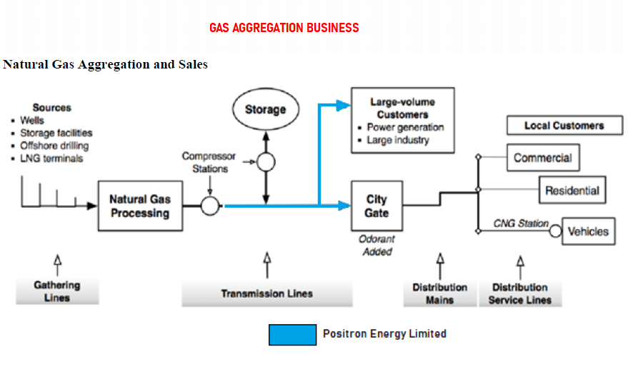 POSITRON ENERGY SME IPO BUSINESS REVIEW🌟🌟🌟APPLY. Positron is a “Gas ...