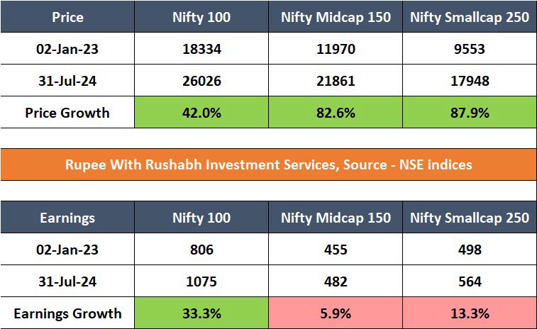 Over 19 months on absolute basis, mid & small caps showed strong price ...