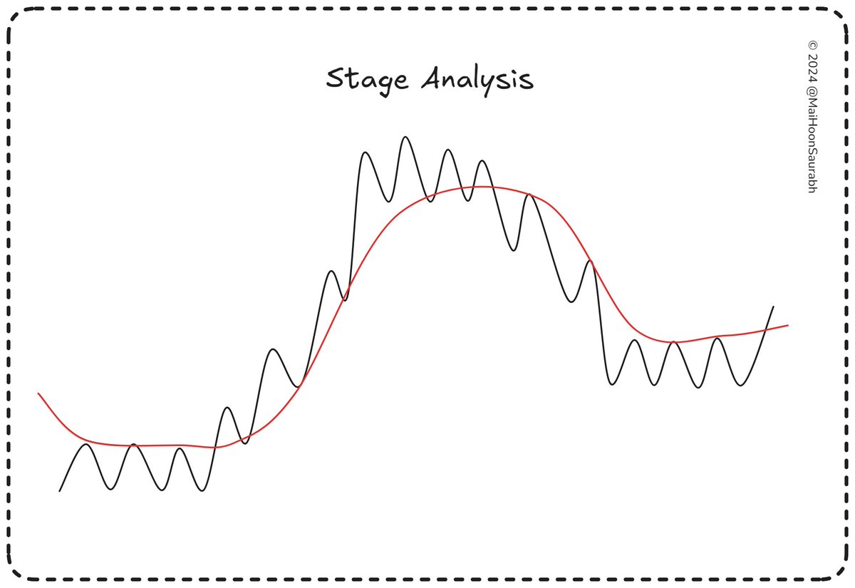 🪜What the Hell Are these Stages we Keep Hearing about - Stage Analysis ...