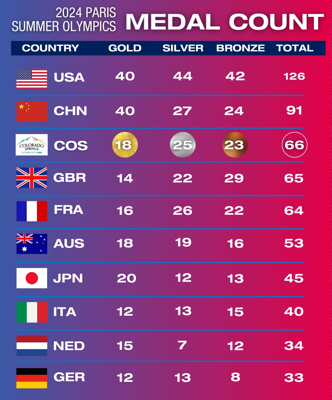 Summer Olympics Medal Count