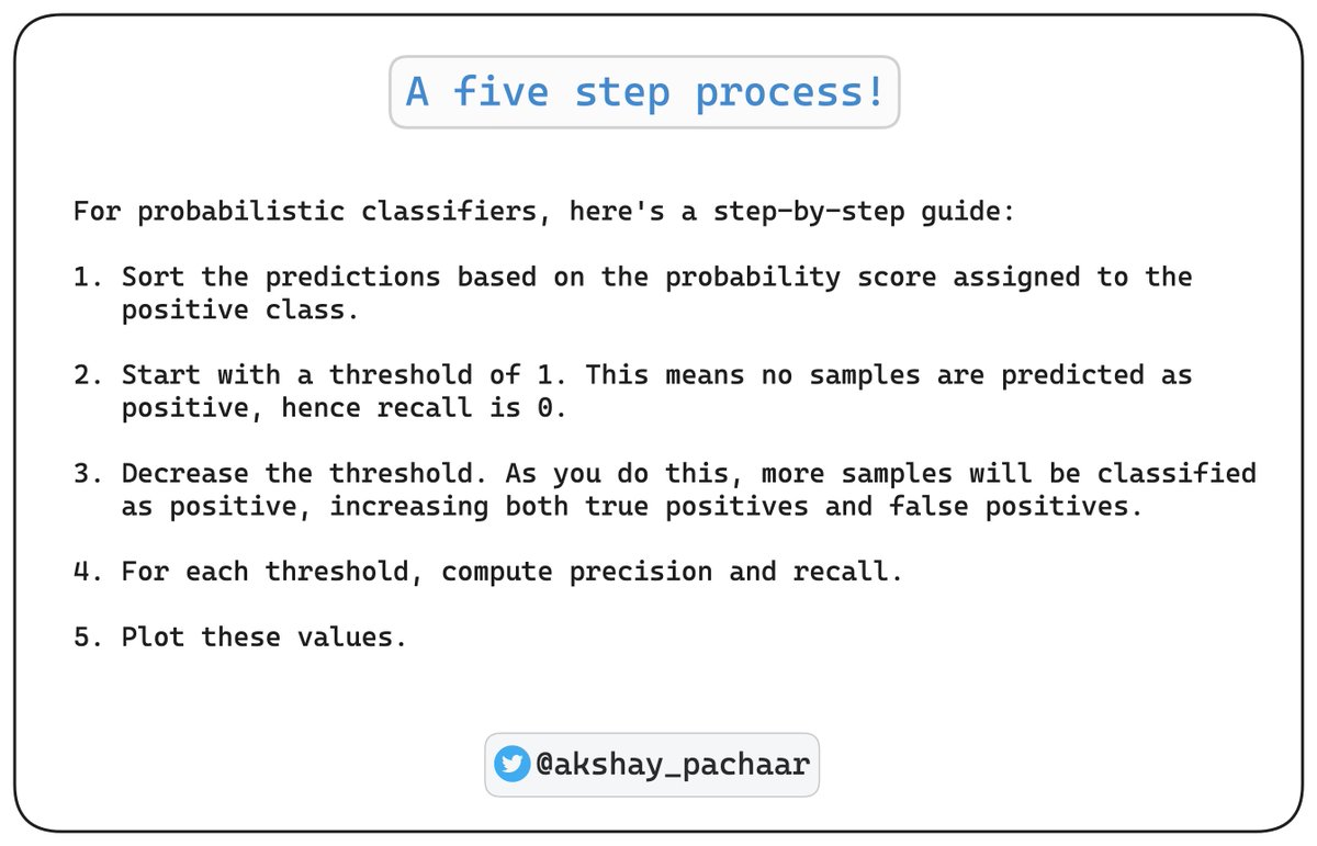 Thread By @akshay_pachaar - Precision Recall PR curve clearly explai..