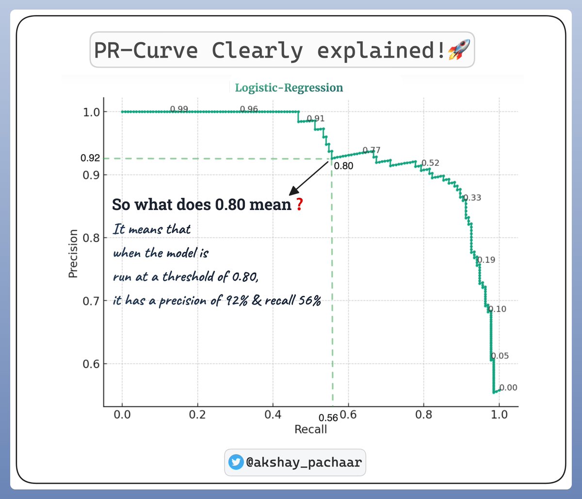 Thread By @akshay_pachaar - Precision Recall PR curve clearly explai..