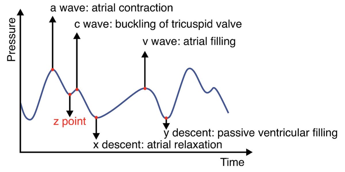 This is the weekly refresher on basic hemodynamic monitoring ...