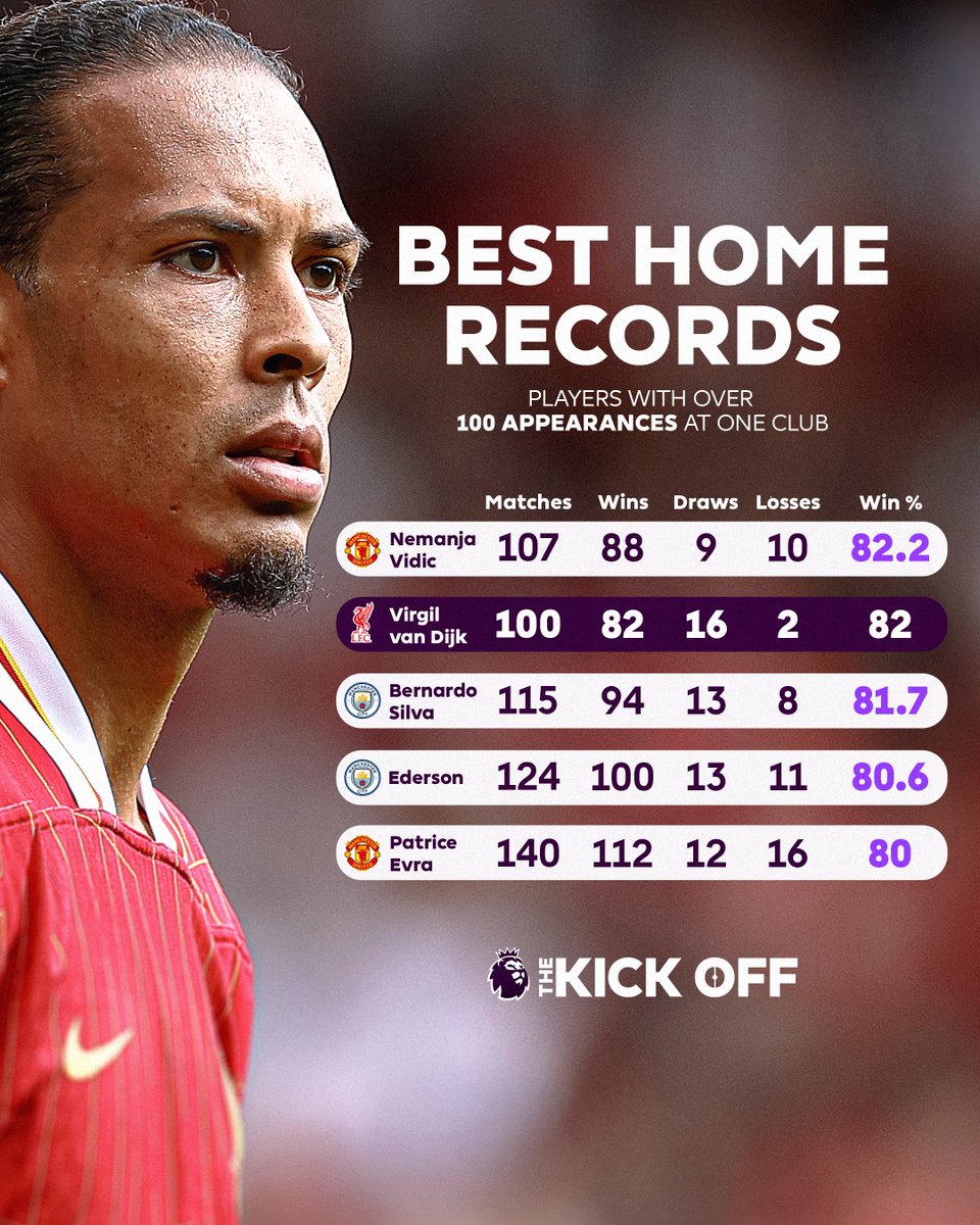 Here's how VVD ranks amongst other Premier League icons