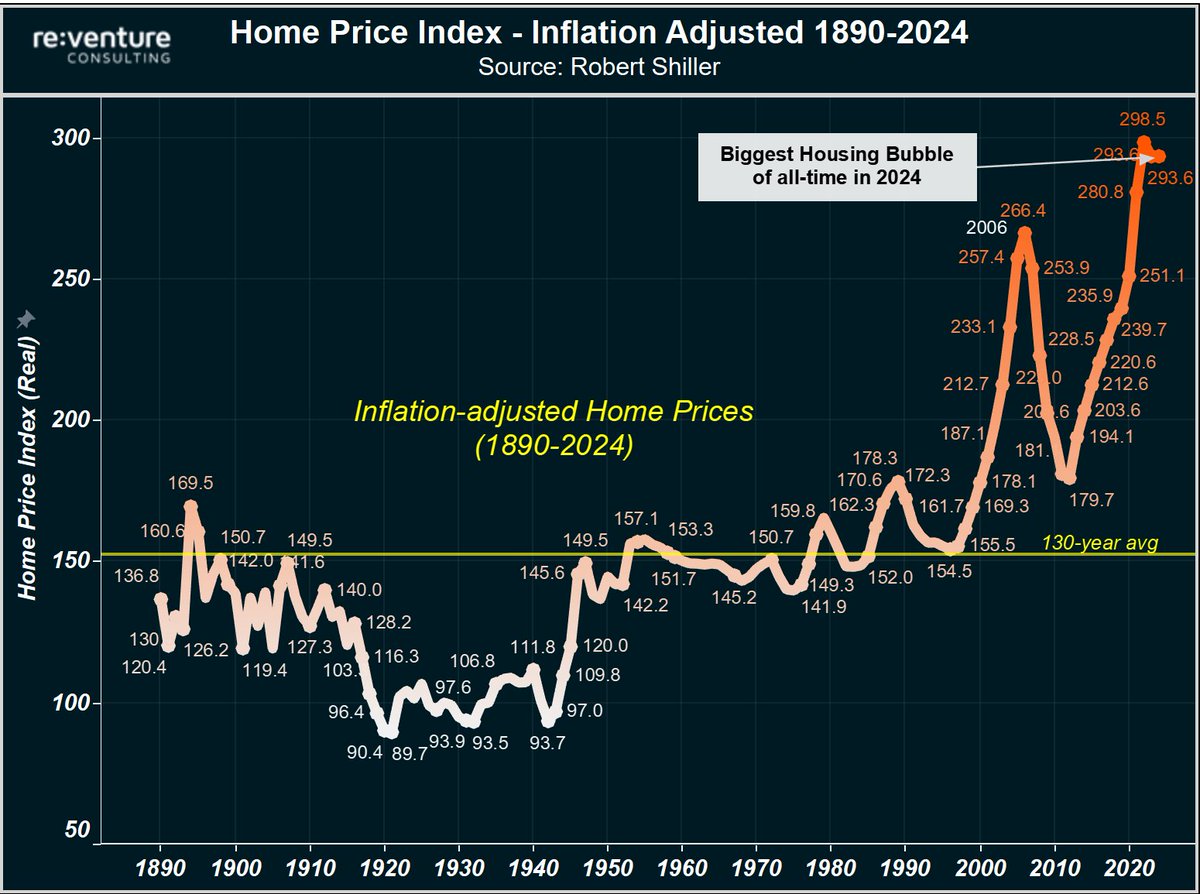 A friendly reminder that we are in the biggest housing bubble of all-time. Inflation-adjusted ...