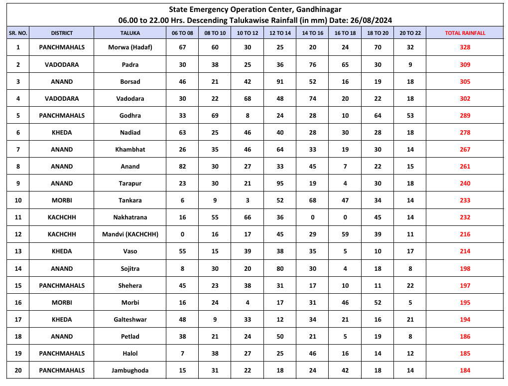 Morwa (Hadaf), Padra, Borsad, and Vadodara top four taluka to get ...