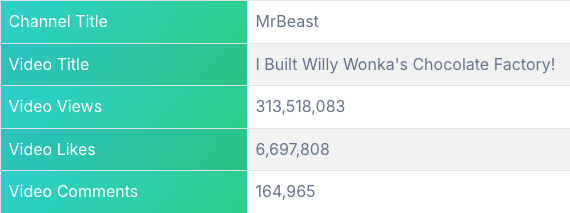 Mr. Beast has 300M+ subscribers. You think he's a YouTube sensation but ...