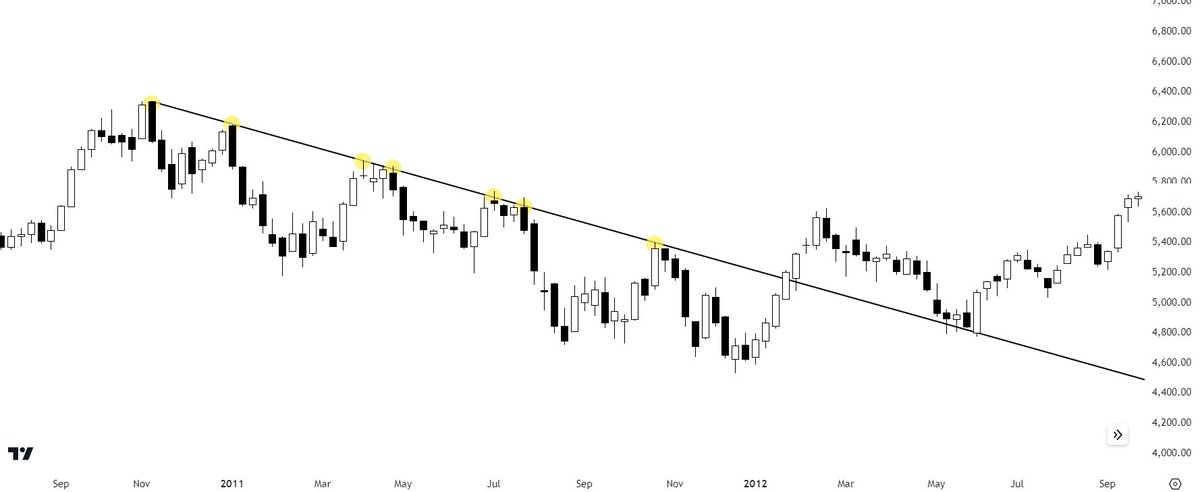 TECHNICAL ANALYSIS 101 What are Trend-lines and How to accurately Draw ...