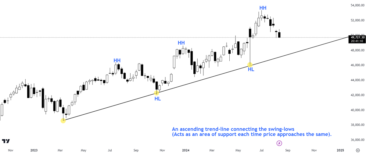 TECHNICAL ANALYSIS 101 What are Trend-lines and How to accurately Draw ...