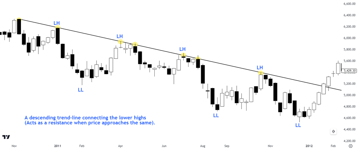 TECHNICAL ANALYSIS 101 What are Trend-lines and How to accurately Draw ...