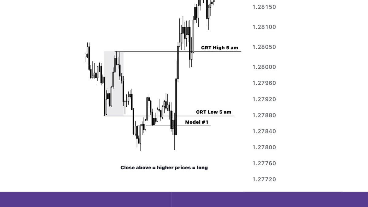CRT Thread 🧵 CRT Time Model - 4 hour Scalping Only for forex : Join ...