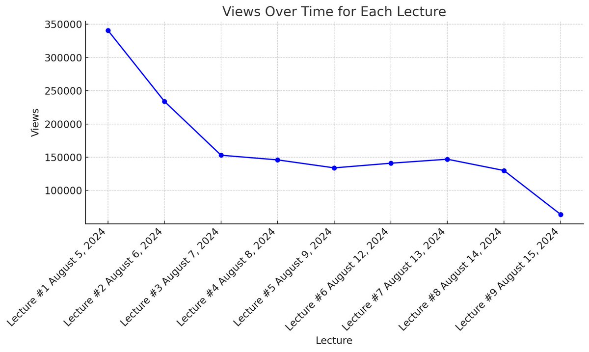 ICT 2024 Mentorship Statistics The percentage drop in views for each ...