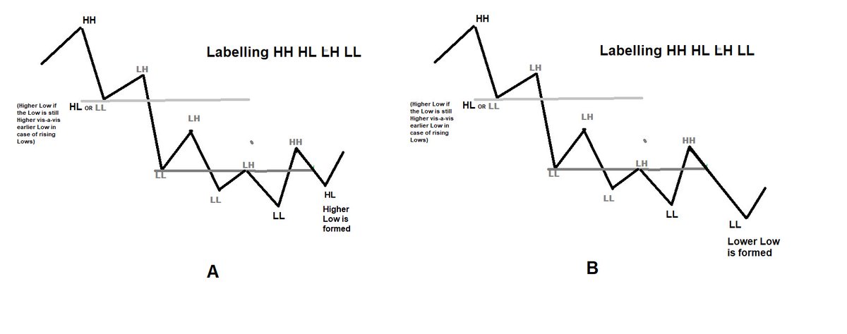 Discover A Simple Method to Label HH, HL, LH & LL. A thread on the most ...
