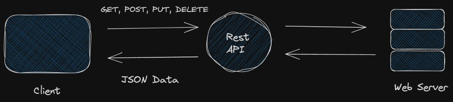 Rest Api In Nutshell What Is Rest Api Imagine Rest As A Set Of Rules For How Computers Talk