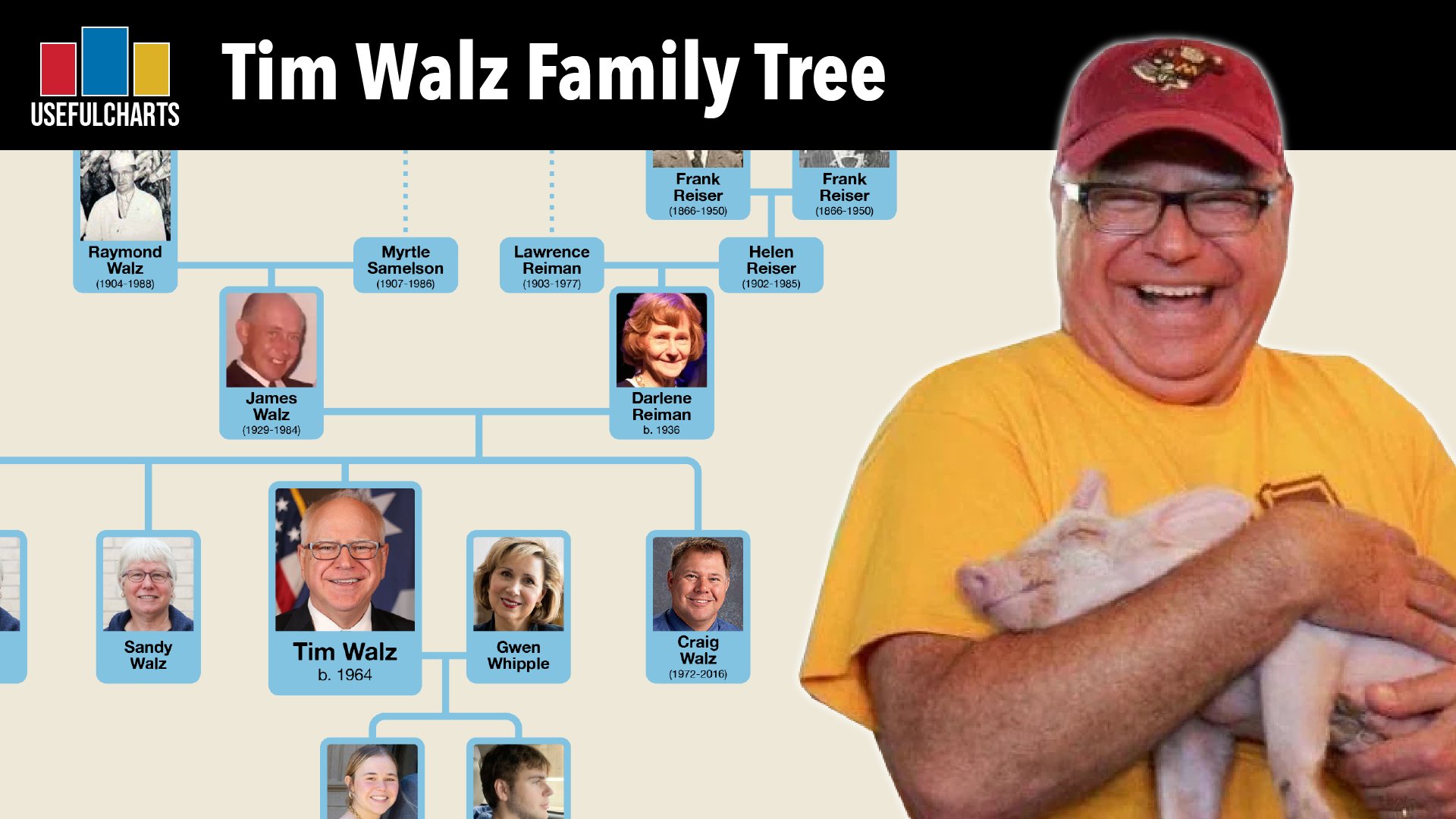 Whipple Family Tree UsefulCharts On X: "Tim Walz Family Tree: