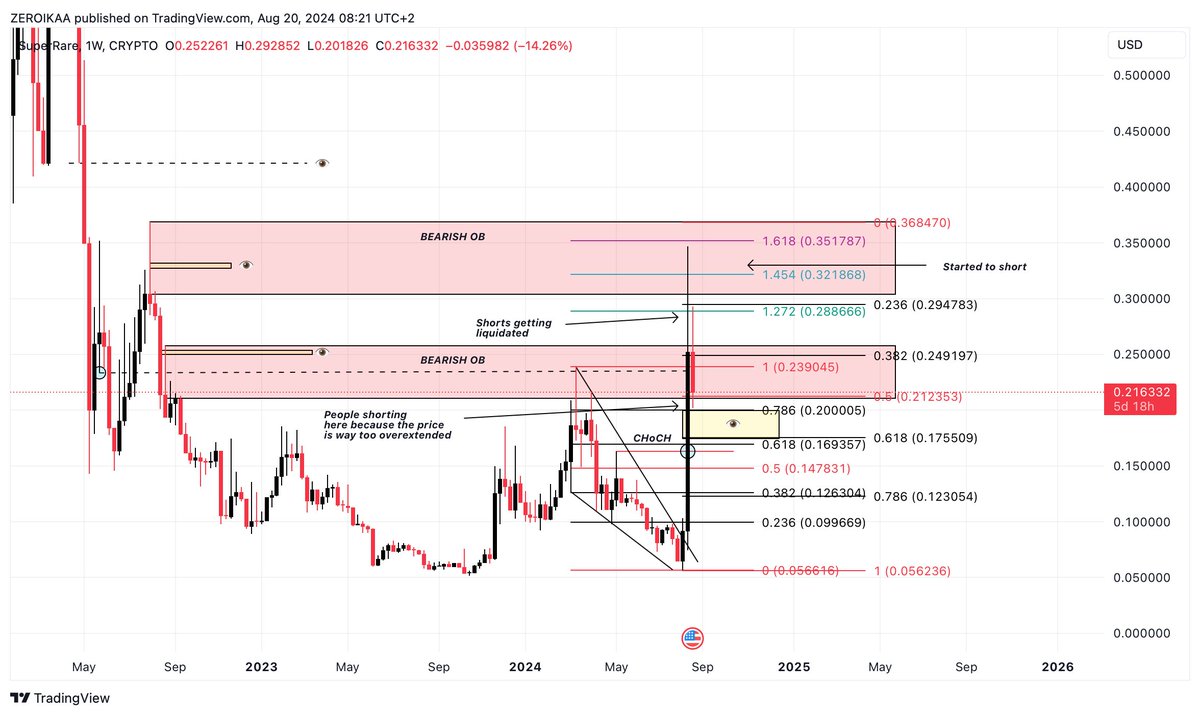 Each trade, long or short, needs context. And one of the things that I ...