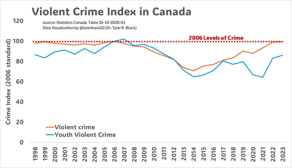 Violent Crime Rate Canada