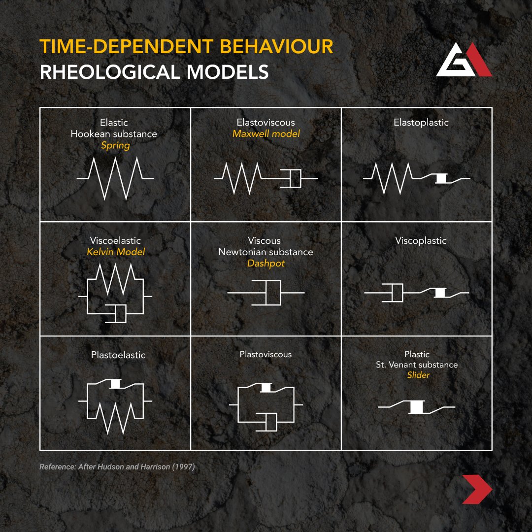 In evaporites, time-dependent behaviour often dictates design decisions ...
