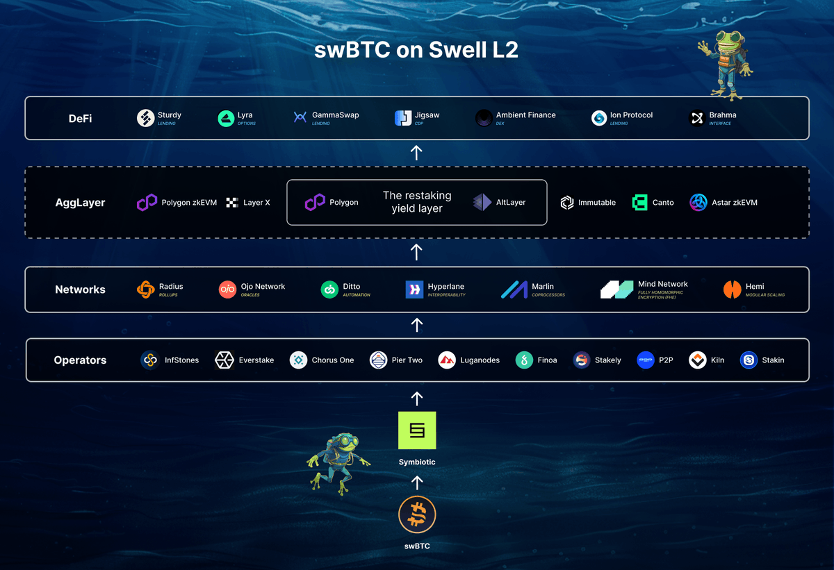Swell Network: próximo lançamento, notícias e informações sobre tokens ...
