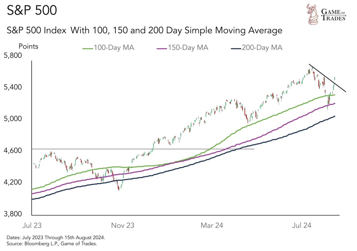 August panic was a MAJOR buying opportunity 6000 points is closer than ...