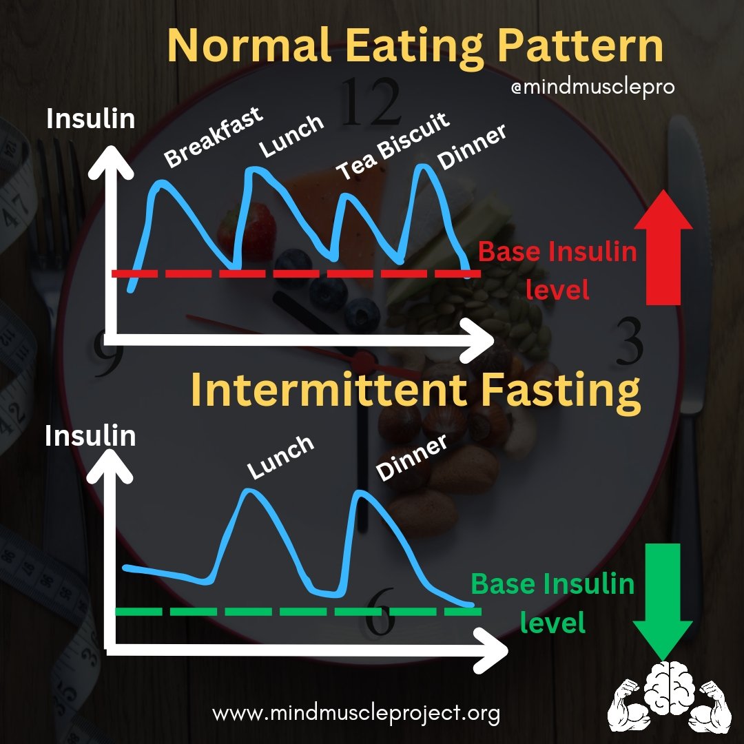 𝗜𝗻𝘁𝗲𝗿𝗺𝗶𝘁𝘁𝗲𝗻𝘁 𝗙𝗮𝘀𝘁𝗶𝗻𝗴 Fasting is the simplest & most effective thing you ...