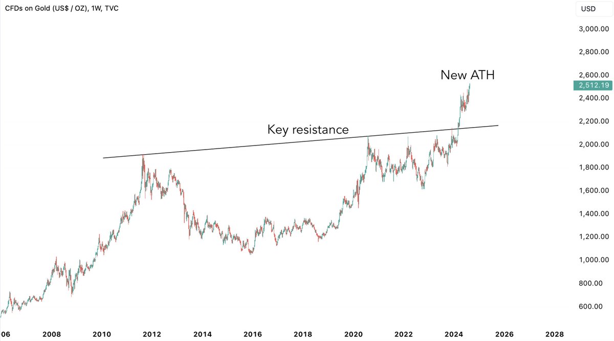 Gold has just made new all-time highs History shows this is a MAJOR ...