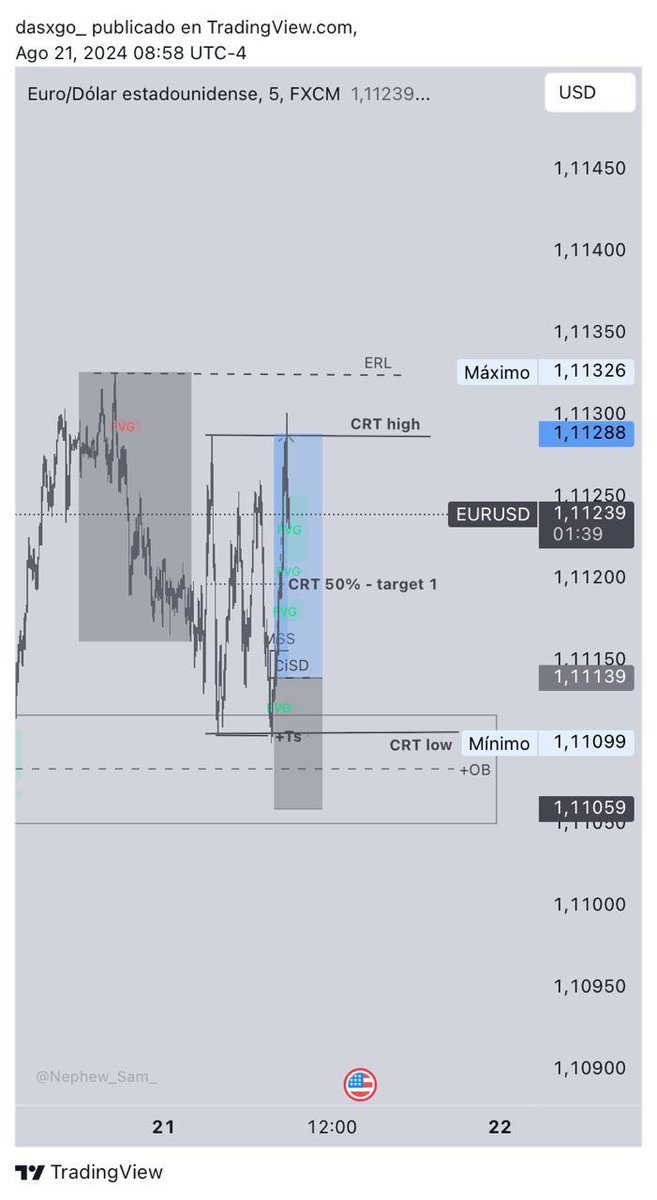 $EURUSD +1.65 RR • CRT 1H • +Ts NY killzone • +OB Key level HTF • CiSD ...