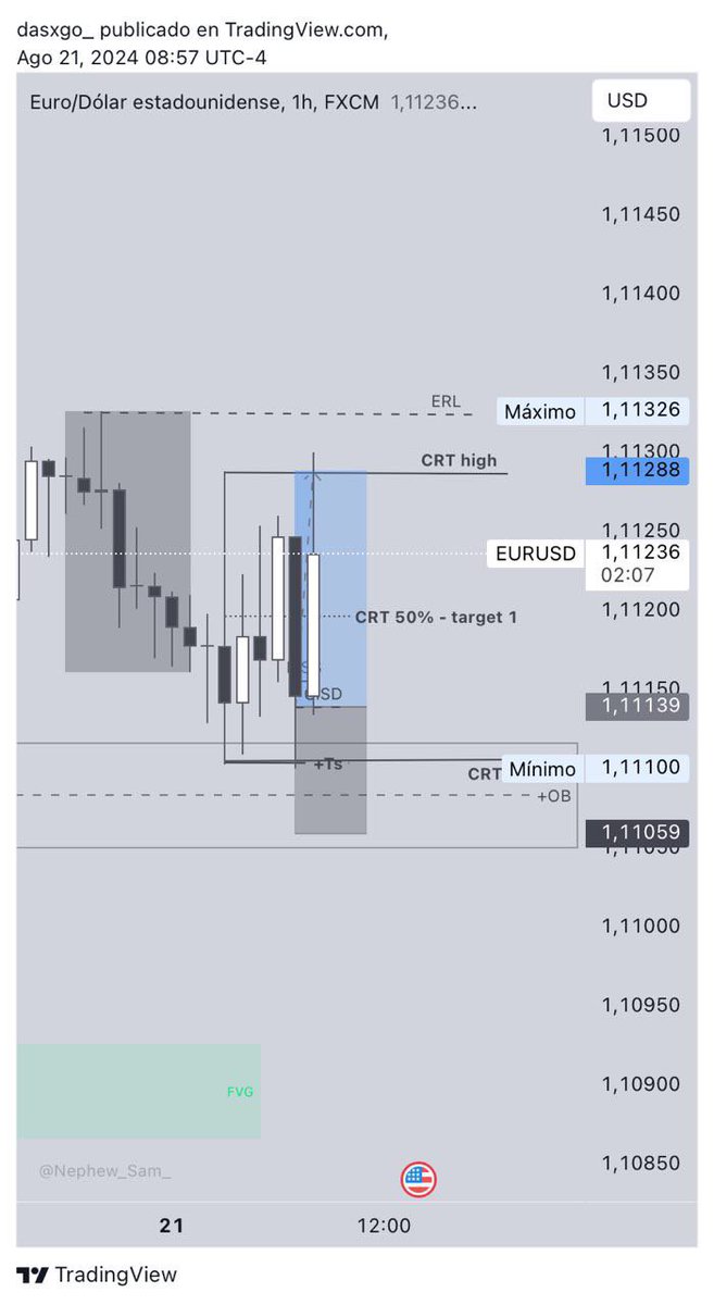 $EURUSD +1.65 RR • CRT 1H • +Ts NY killzone • +OB Key level HTF • CiSD ...
