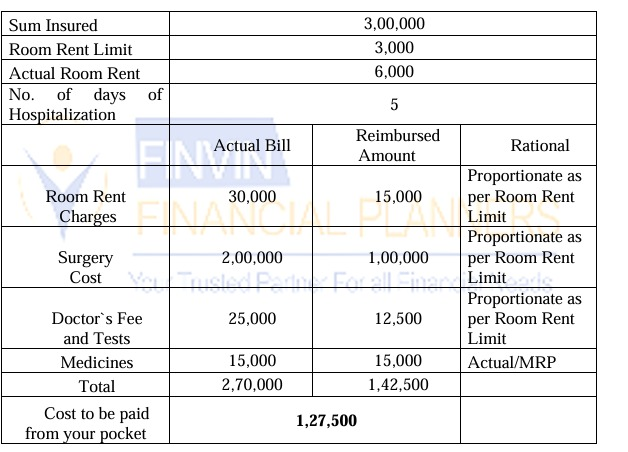 Sum Insued=10L Claim amount 5L Insurer paid only 2L,and used the clause ...