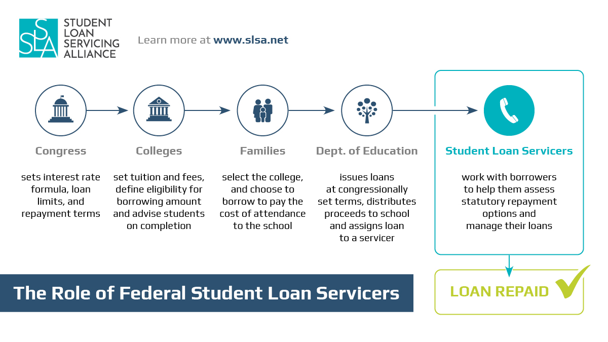 Student Loan Servicing Alliance – Student Loan Servicing Alliance
