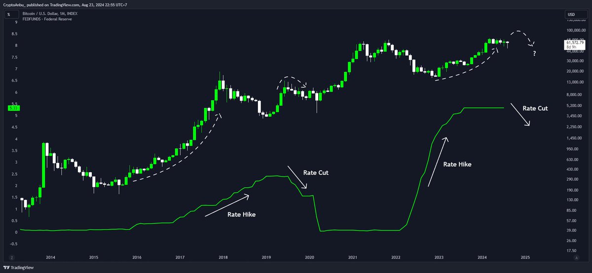 Rate Cuts: What They Mean for $BTC and the Crypto Market $BTC has been ...