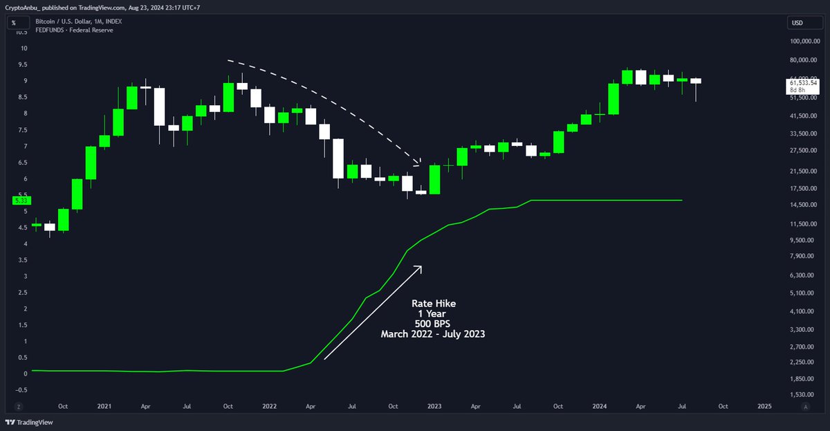 Rate Cuts: What They Mean for $BTC and the Crypto Market $BTC has been ...