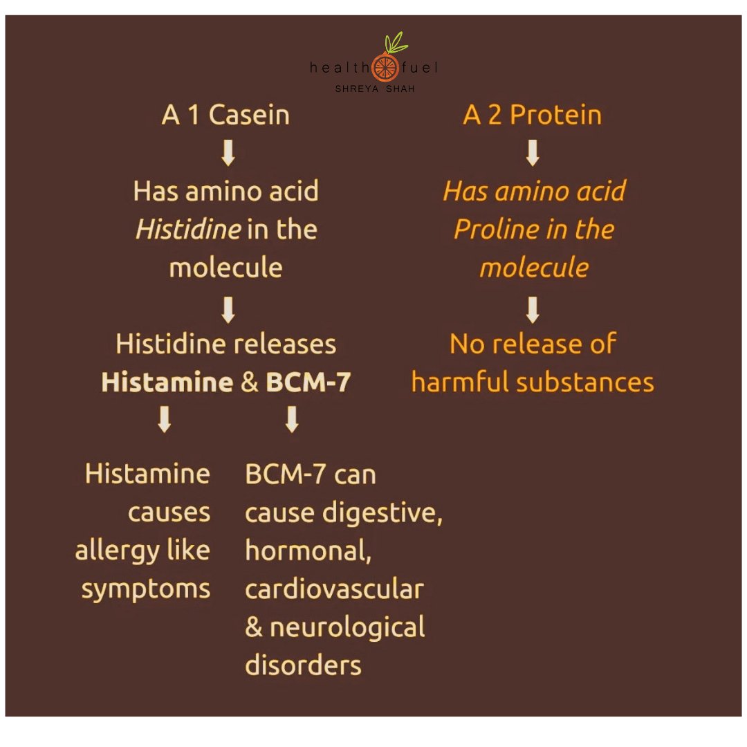 🥛FSSAI recently asked companies to stop A1 and A2 branding on milk What ...
