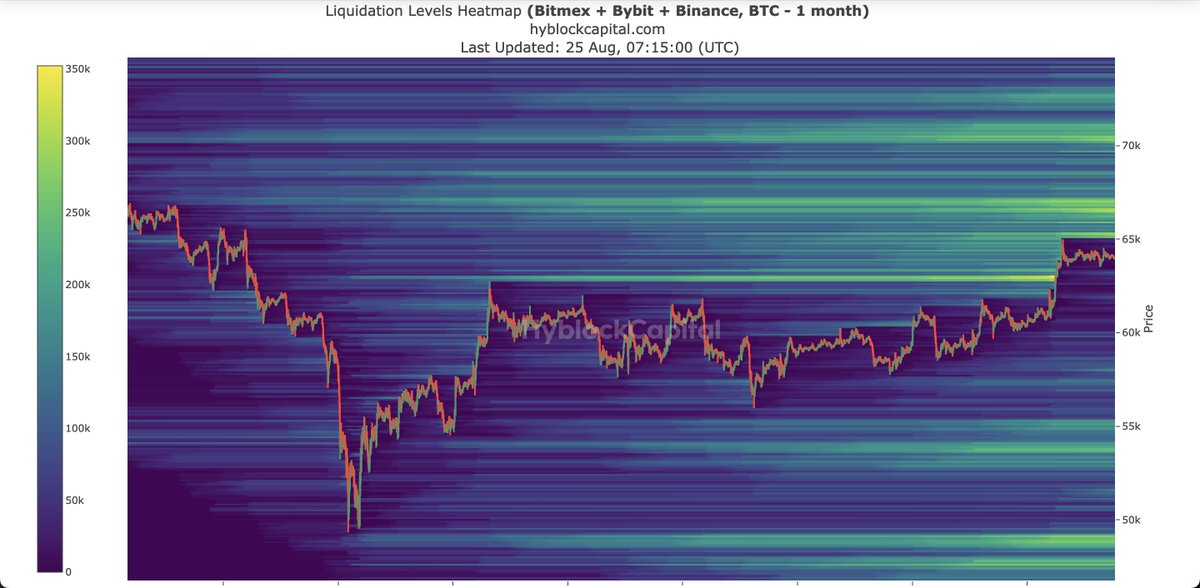 Gm and happy Sunday! ☀️ Bitcoin update & Hyblock Heatmaps Scenario ...