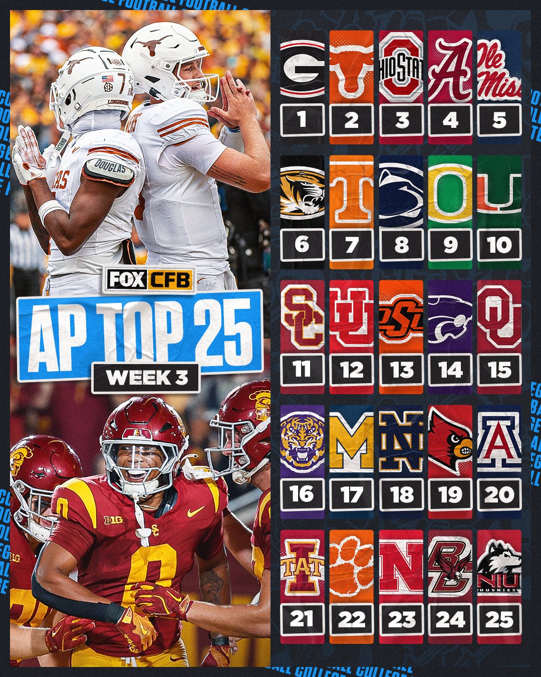 FOX College Football X The Week 3 AP Top 25 is in Do you agree with the latest rankings https t qsDgRTEE69 X