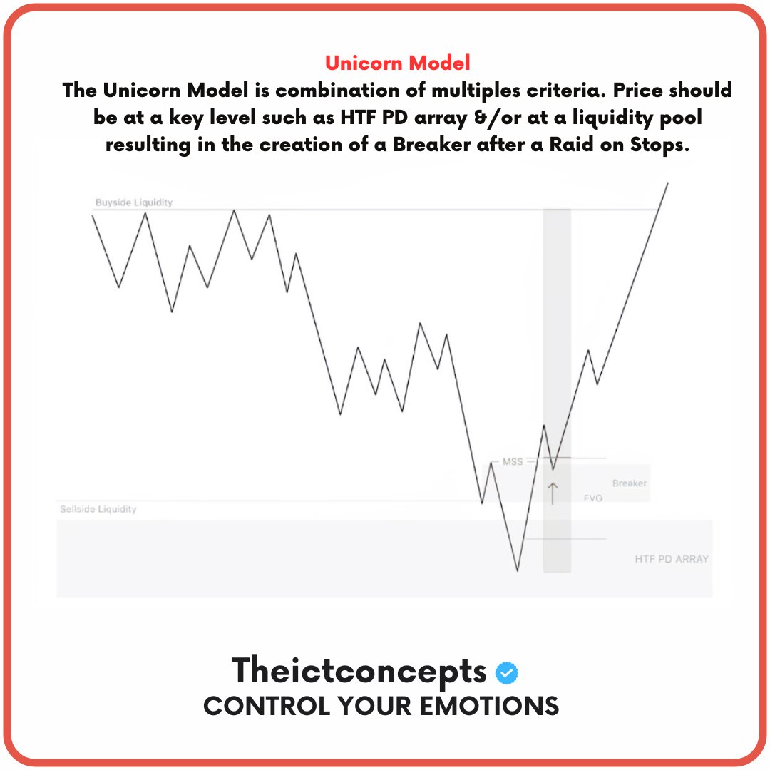 **ICT Unicorn Trading Model ** • Simple & Easy to Use – Step-by-Step ...