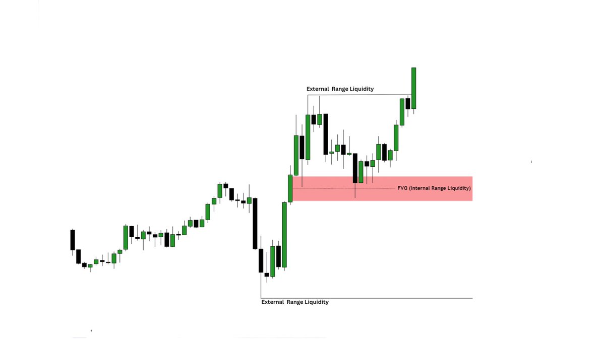 ERL & IRL Price always moves from external to internal and then ...
