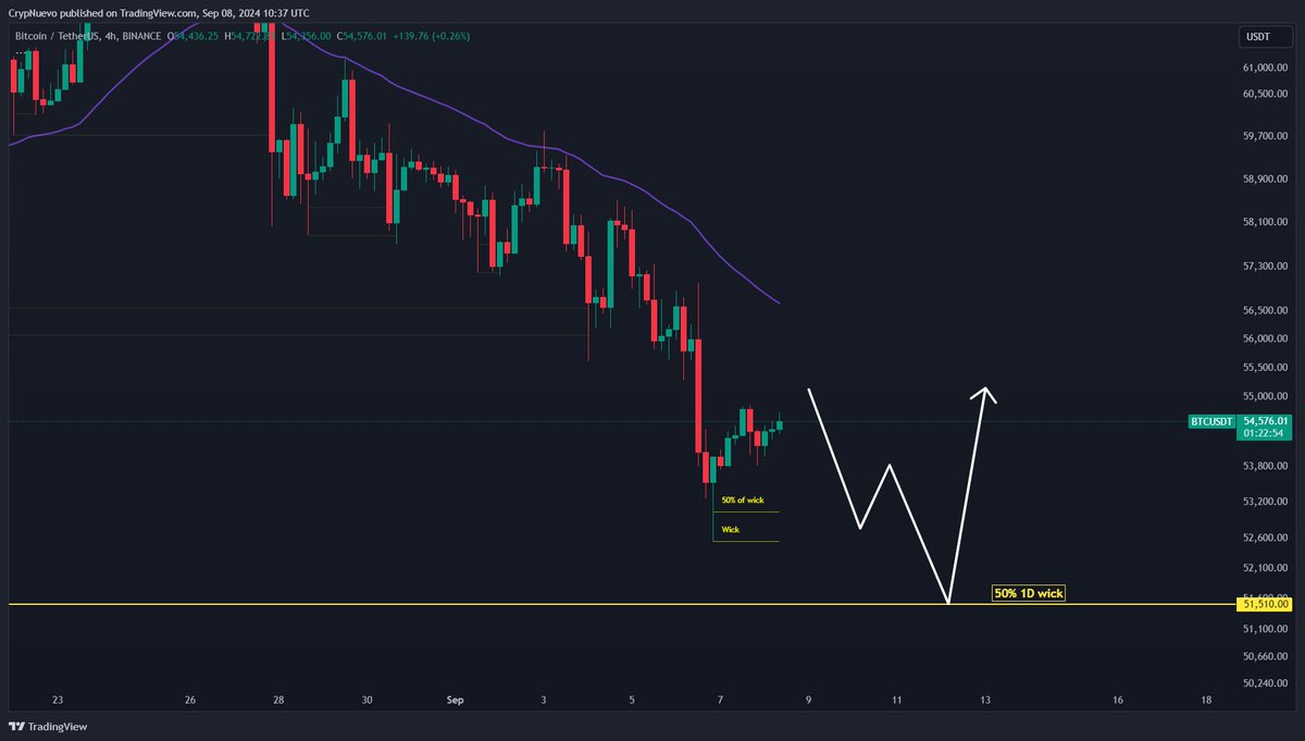 $BTC Sunday update: Over the past month, I've been quite loud about the ...