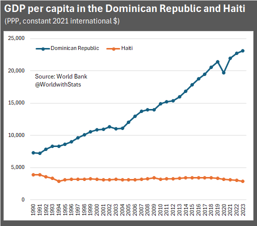 Haiti Gdp Chart Jeremy Kauffman 🦔🌲🌕 On X: "Haiti GDP Growth: