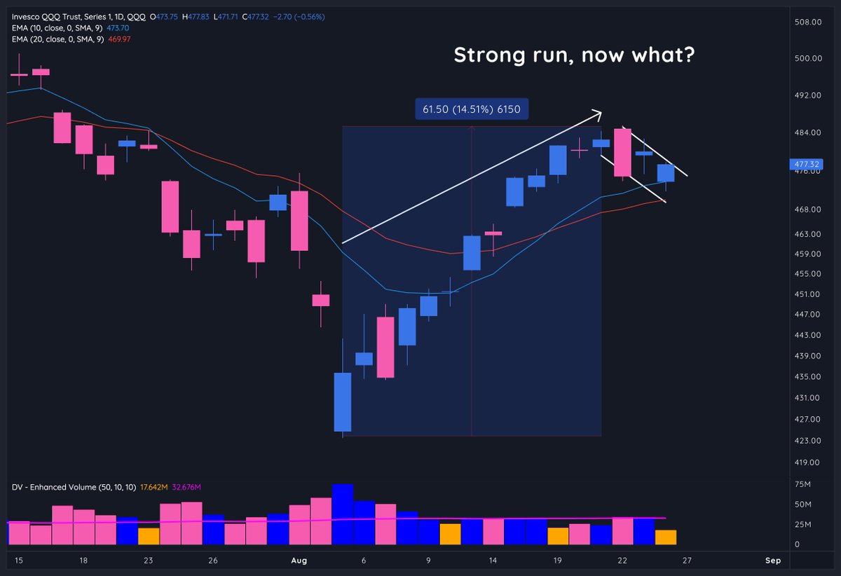 As many stocks move sideways & consolidate after the market’s strong ...